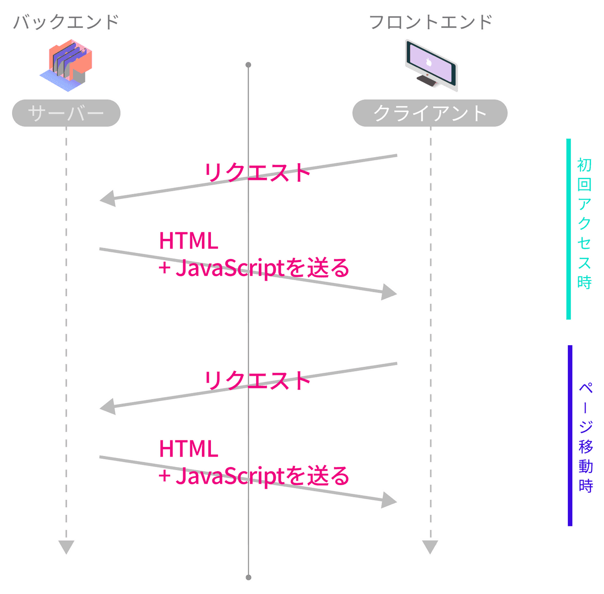 Reactサーバーコンポーネント徹底解説：仕組みと利点を一言で理解する【ビギナー向け】 ｜ monotein