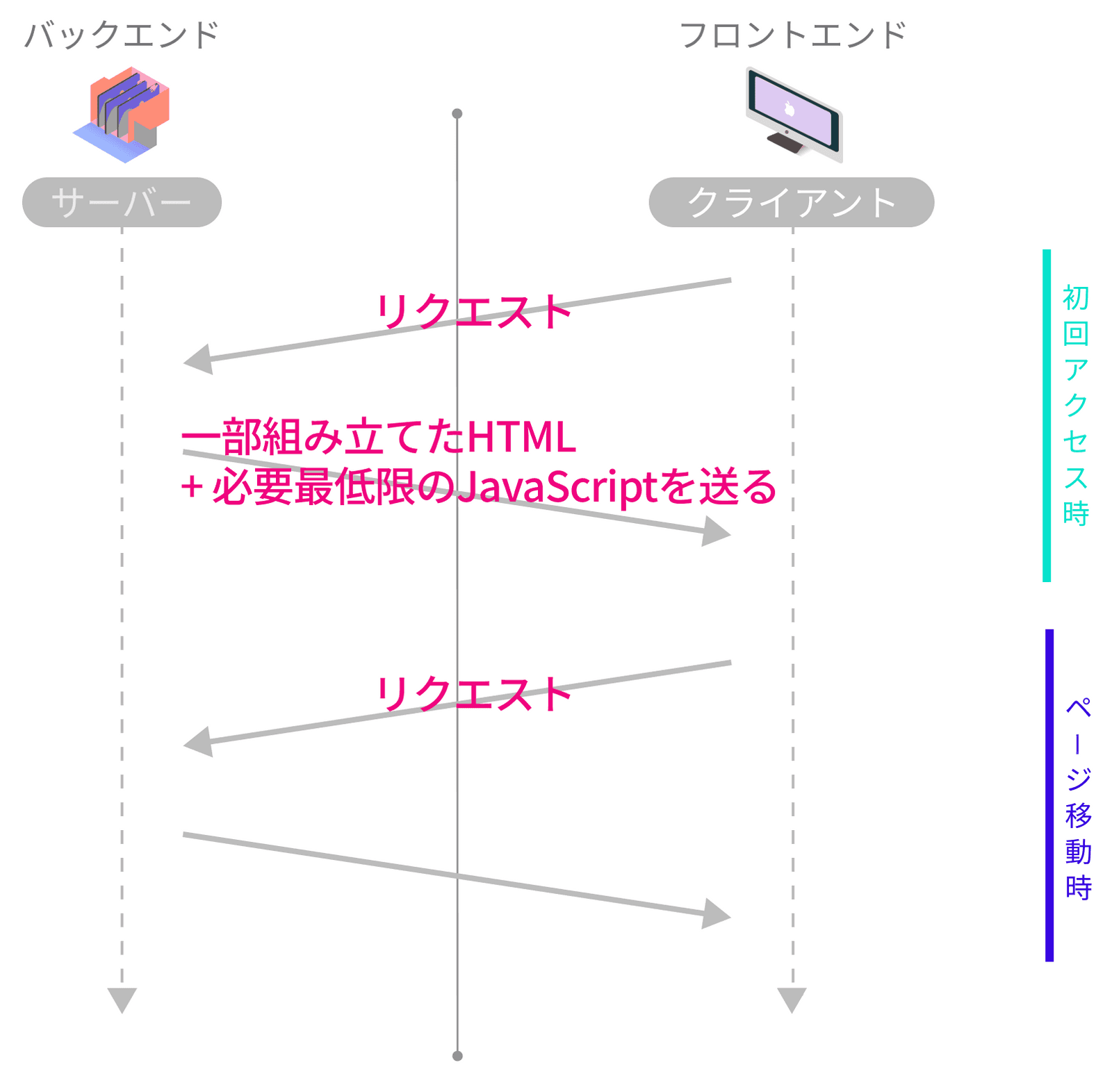 Reactサーバーコンポーネント徹底解説：仕組みと利点を一言で理解する【ビギナー向け】 ｜ monotein
